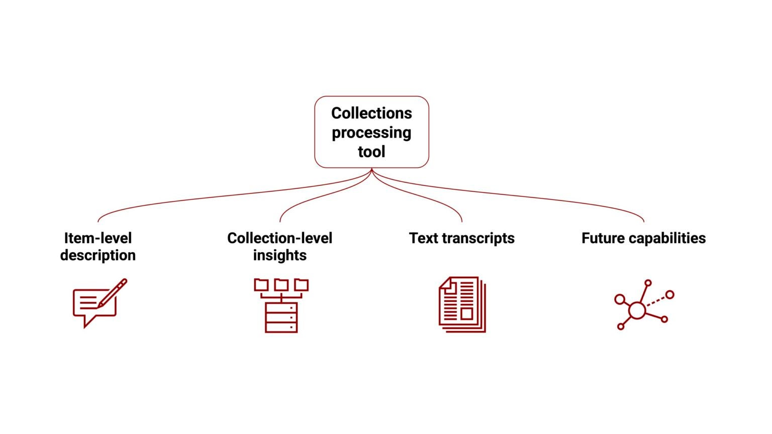 What is a collections processing tool? - About JSTOR