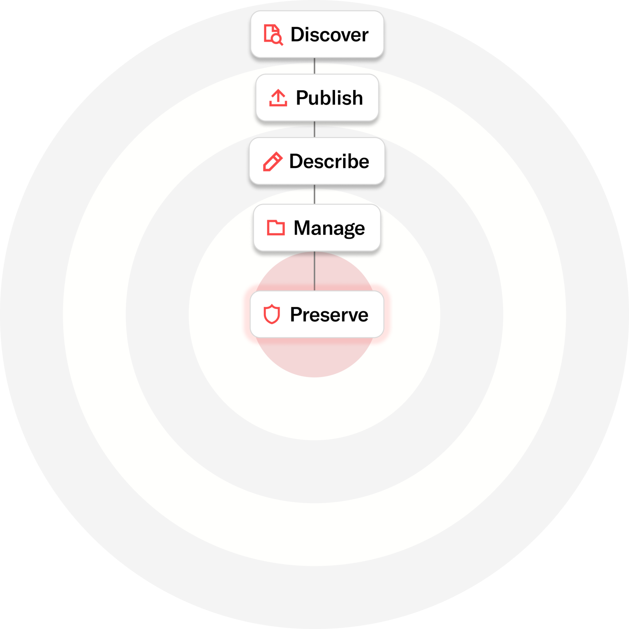 Long-Term Digital Preservation with Portico