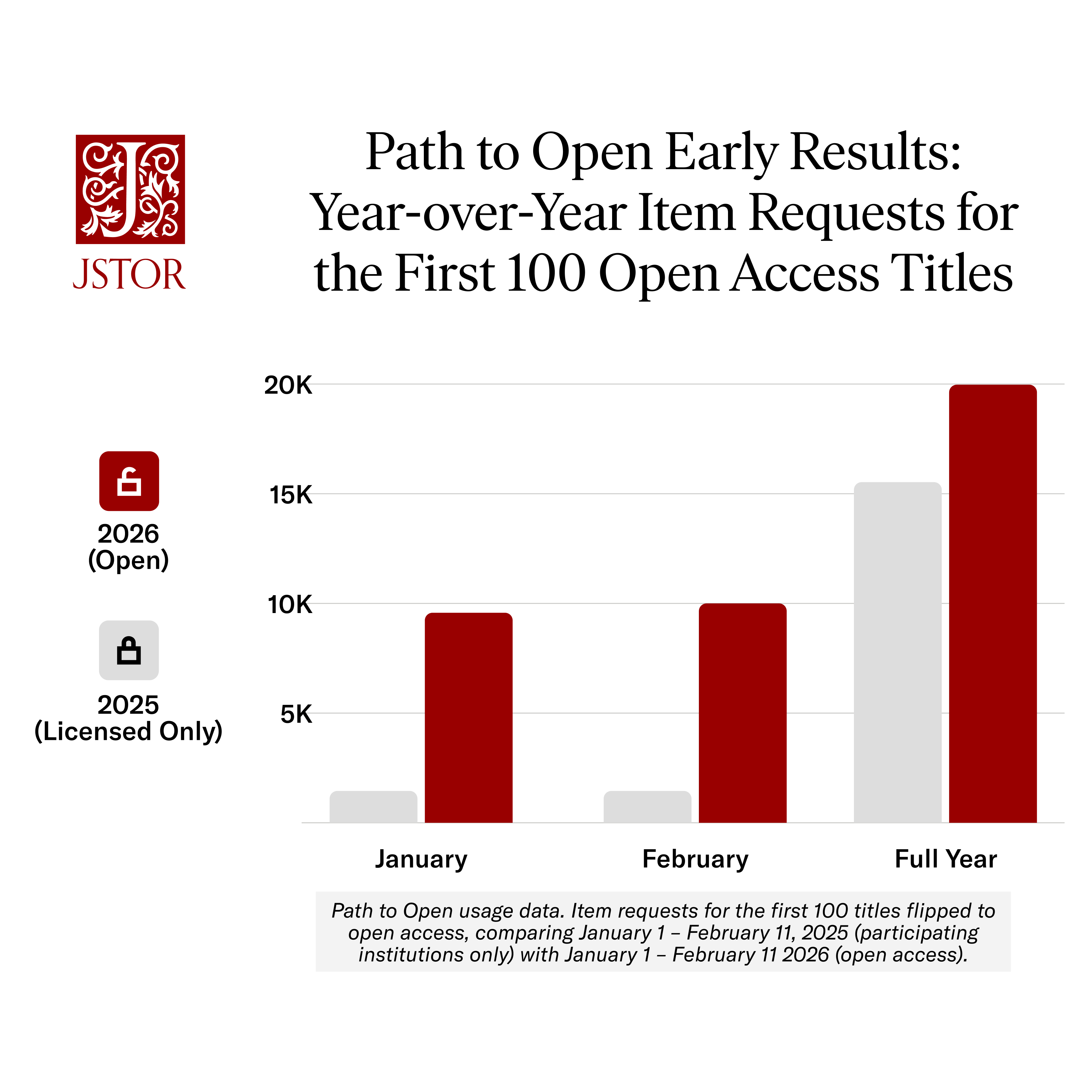 Newly Opened Path to Open Titles Surpass 2025 Usage
